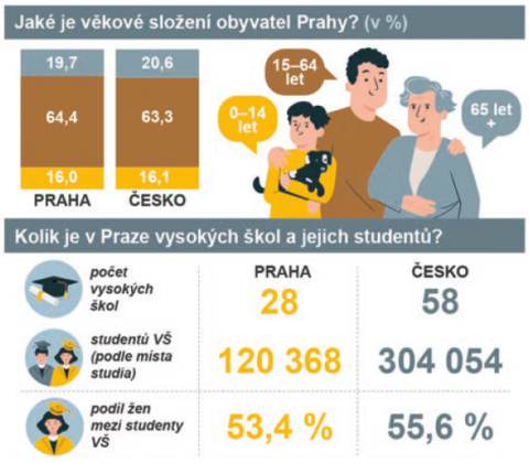 Čísla z první ruky - Praha - 2021 | Statistika a My