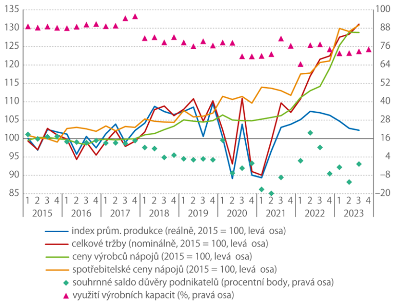 Nápojový průmysl opět sráží slabá poptávka | Statistika a my